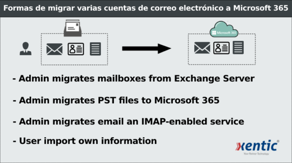 Beneficios de migrar cuentas de correo electrónico a Microsoft 365